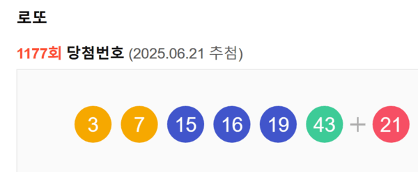 1177회 로또 당첨번호 조회결과 1등 6명 45억씩